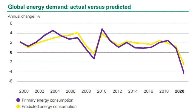 global energy demand