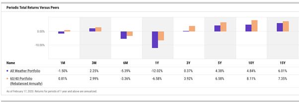 Ray Dalio All Weather Portfolio