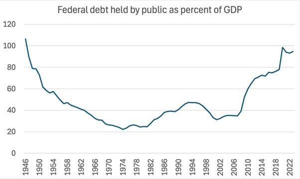 Federal (US) Debt how it got so big and what should come next